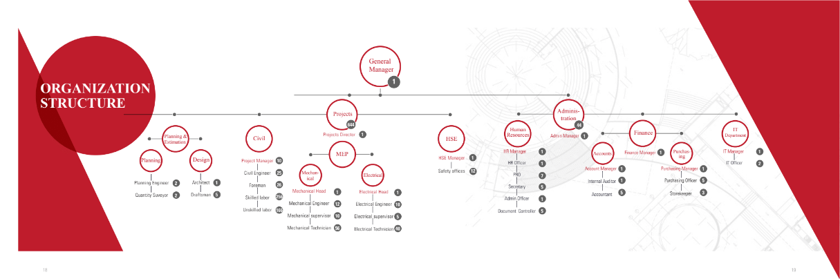 Organizational Chart | El Race